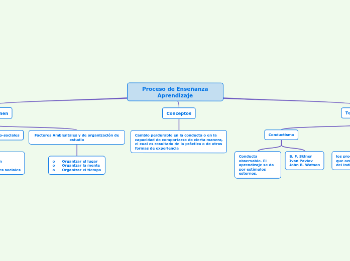 Proceso de Enseñanza Aprendizaje - Mind Map